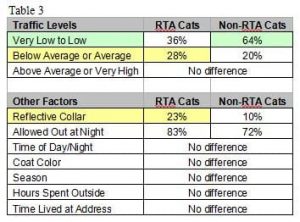Factors that May Predispose Cats to Road Traffic Accidents - Lost Pet ...