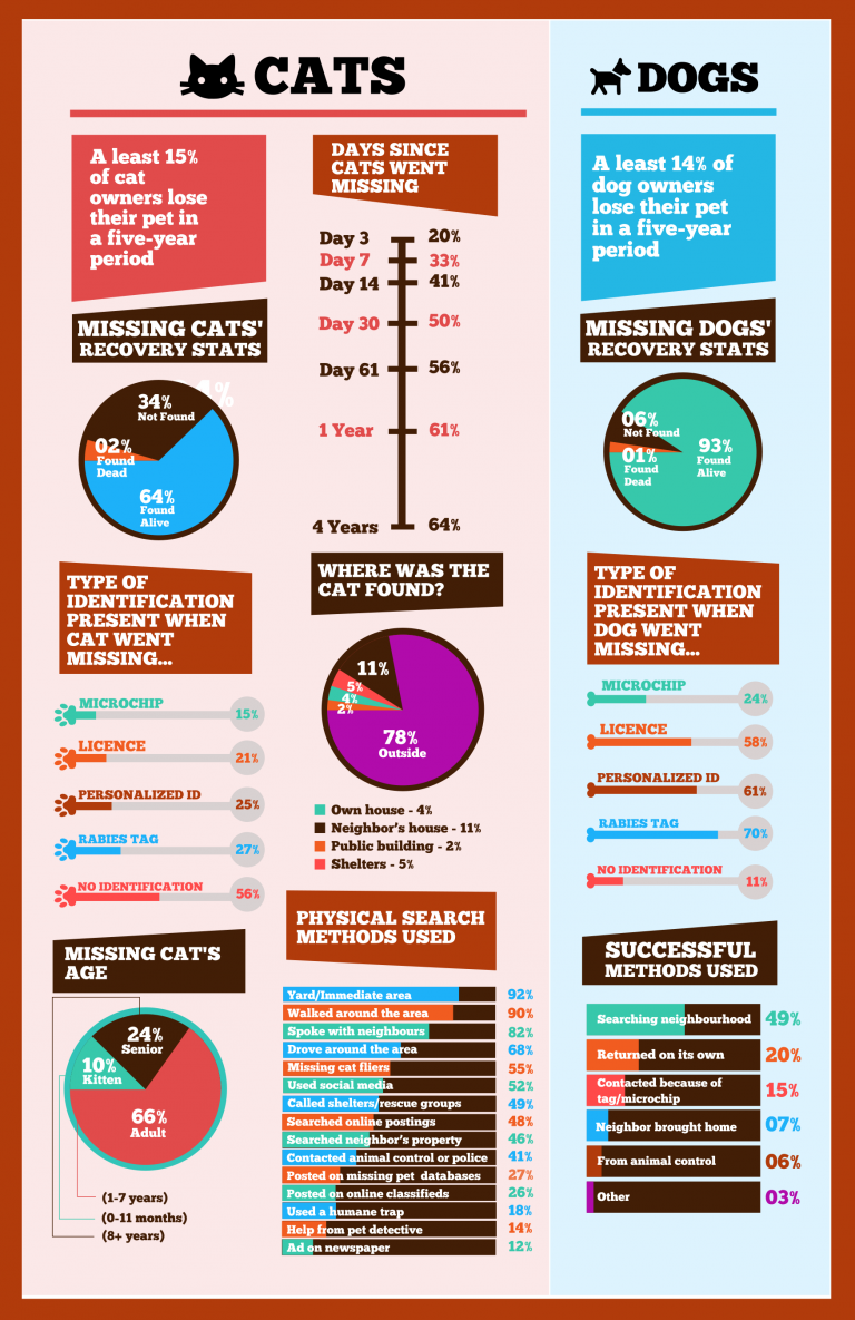 Lost Pet Statistics - Lost Pet Research and Recovery