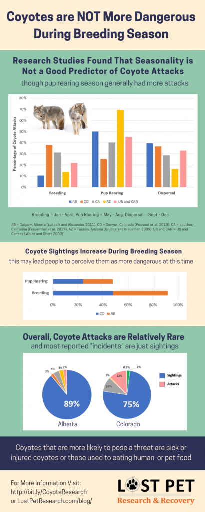 Coyote Archives - Lost Pet Research and Recovery